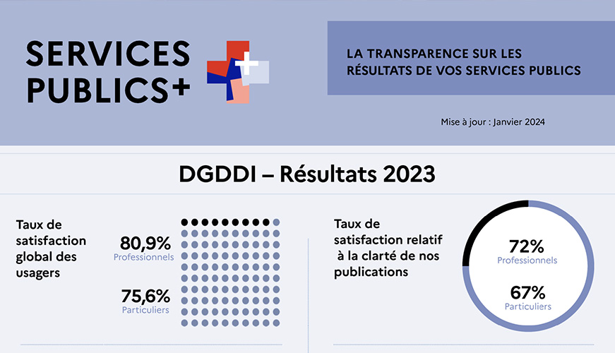 Enquête annuelle de satisfaction douane : 80.9% des usagers satisfaits de l'action de la douane ...